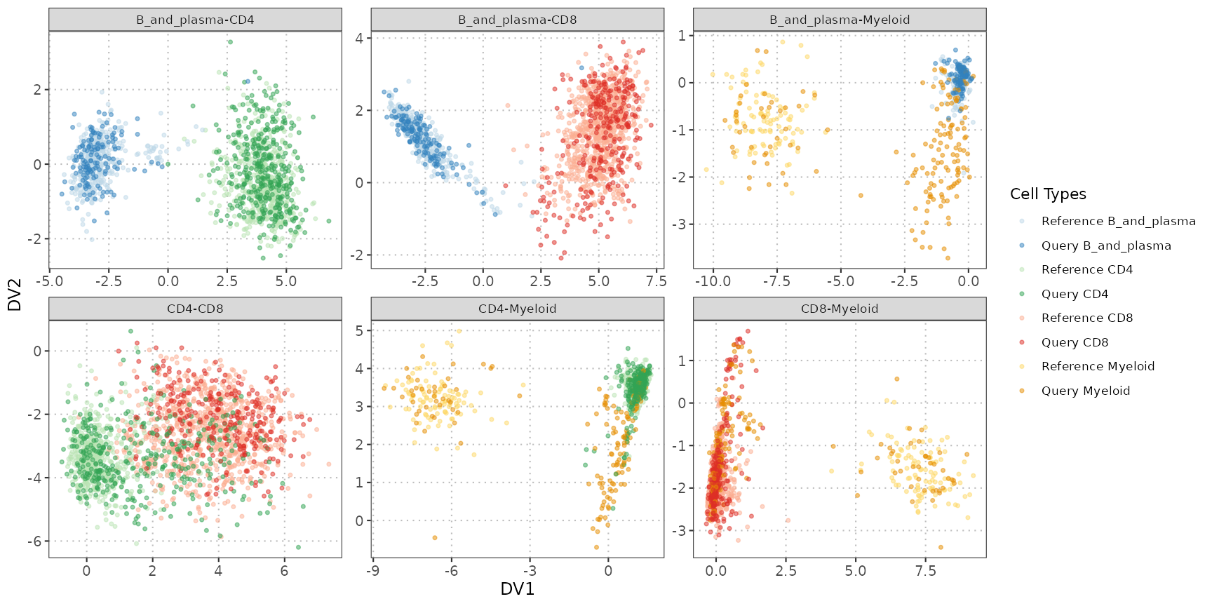 scDiagnostics: diagnostic functions to assess the quality of cell type ...